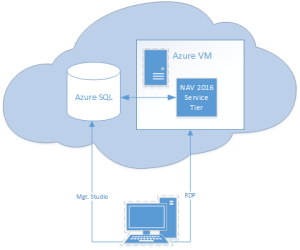 NAV 2016 auf Azure SQL umstellen - lee-it.com